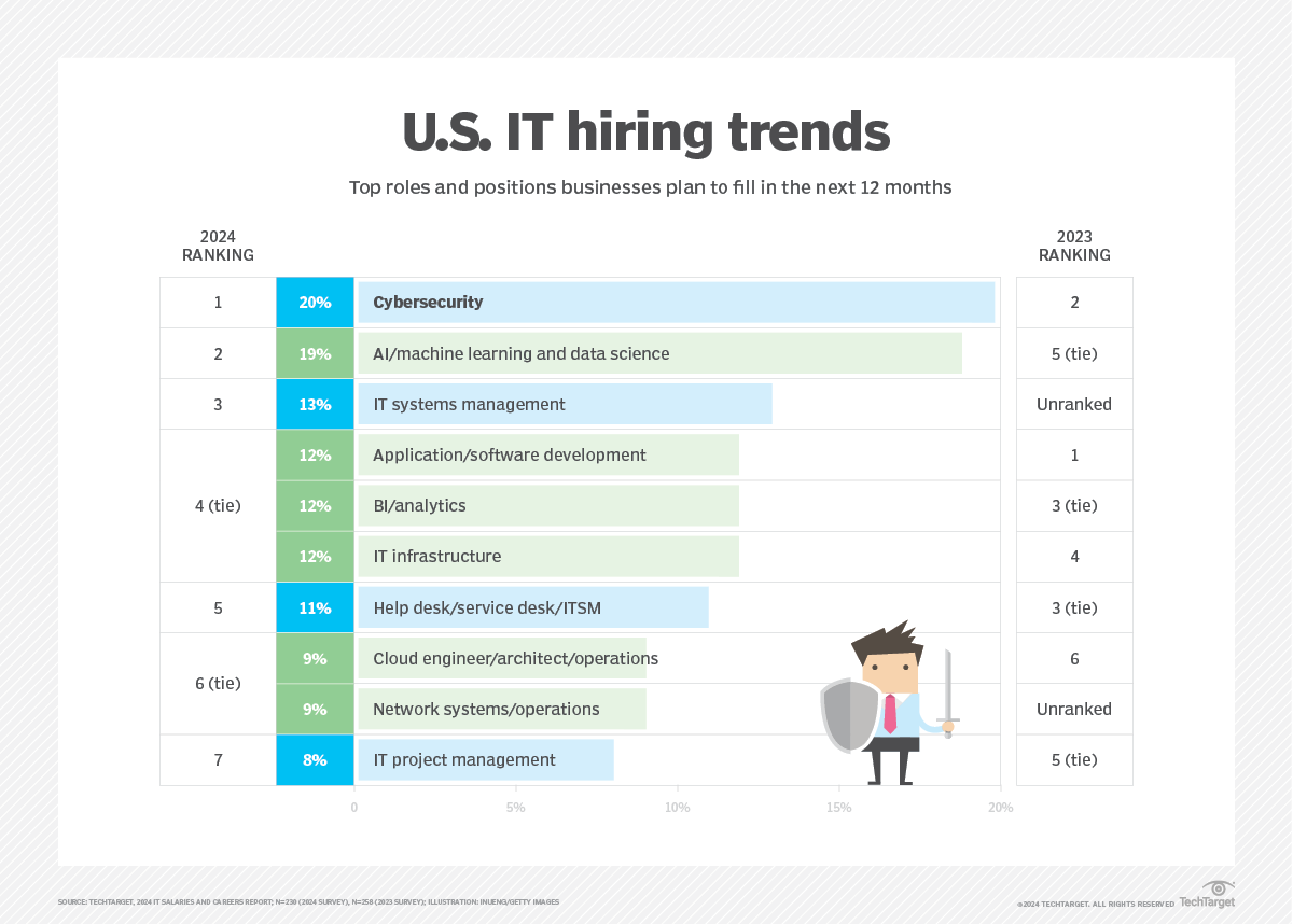 AI, Economy Affect 2024 Tech Workforce Trends, Survey Shows