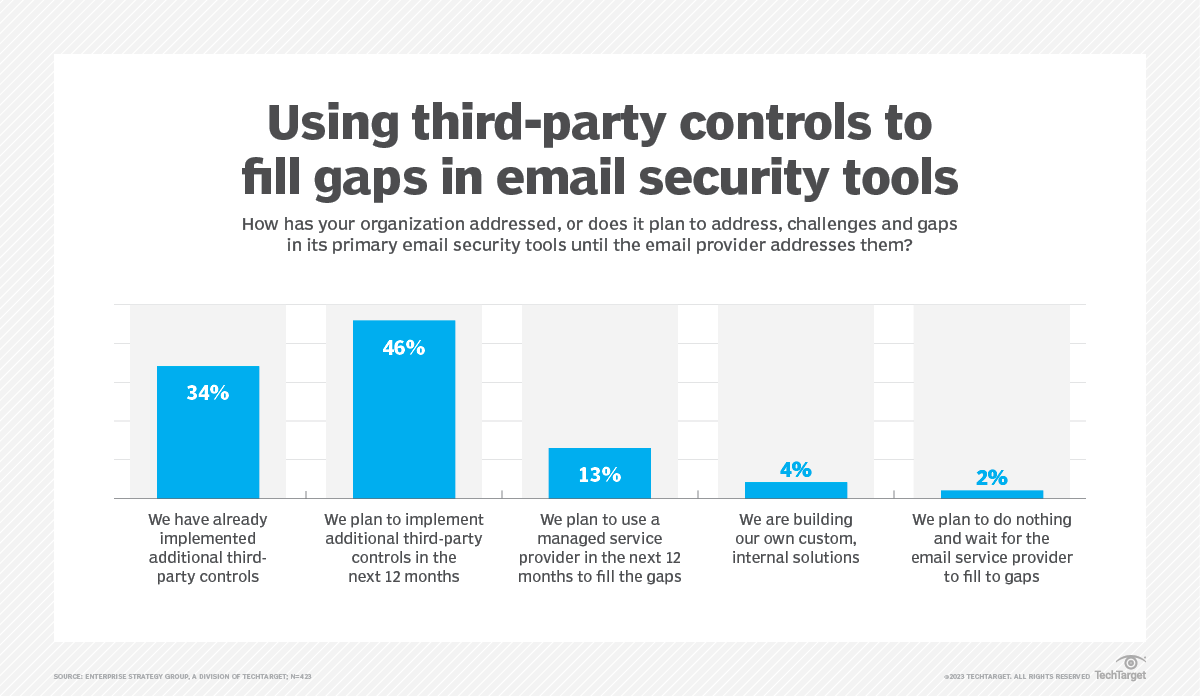 Enterprise communication security a growing risk, priority | TechTarget