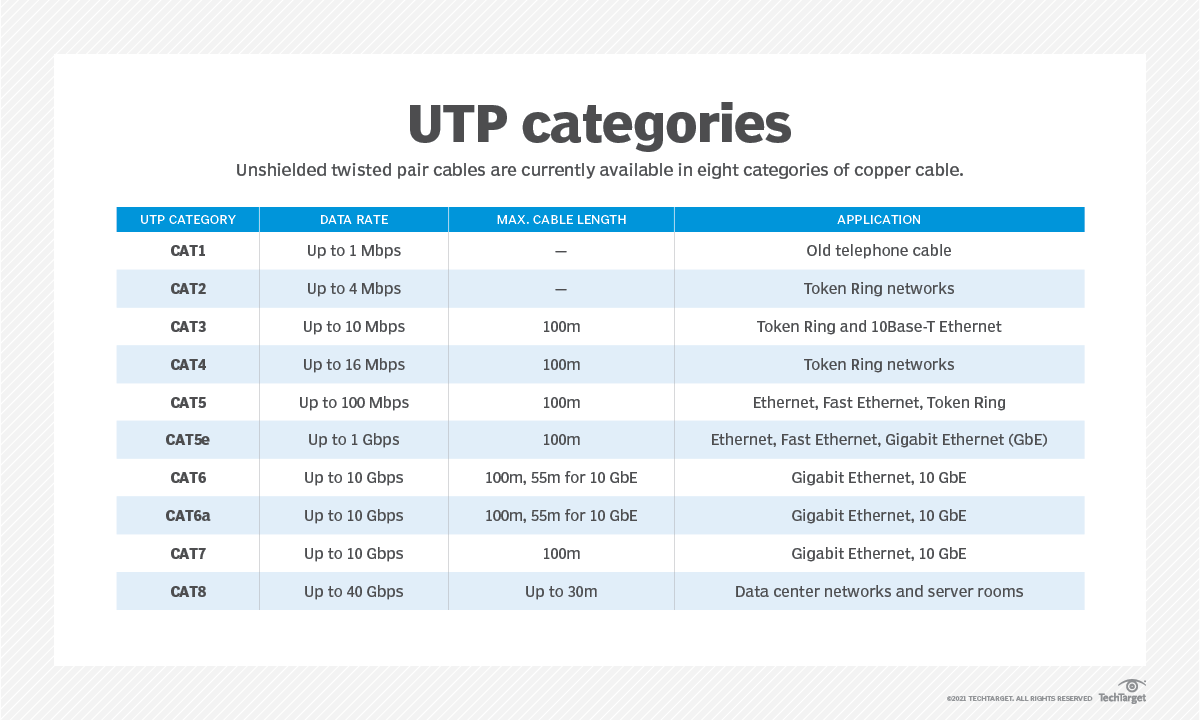 What are the different types of network cables? | TechTarget