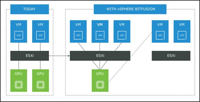 VMware vSphere Bitfusion accelerates ML and AI workloads | TechTarget