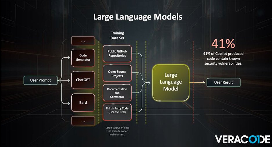 Veracode met en évidence les risques de sécurité des outils de codage ...