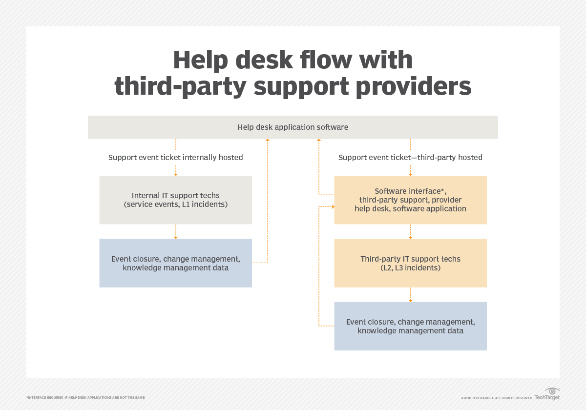 How to deploy and administer help desk management software | TechTarget