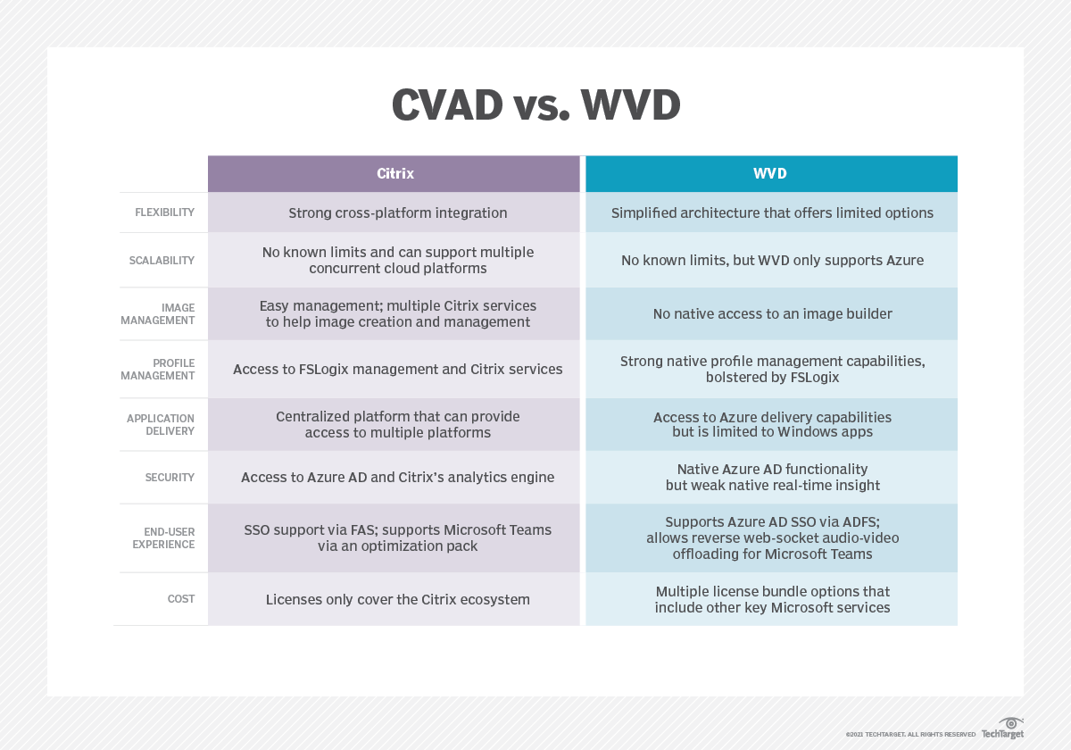 Compare Citrix Virtual Apps and Desktops vs. WVD | TechTarget