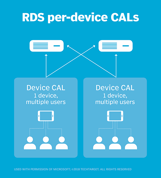 How RDS licensing rules work and recommendations to follow | TechTarget
