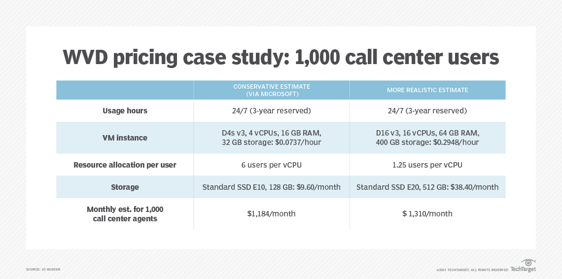 Guide for WVD pricing with Microsoft Azure | TechTarget