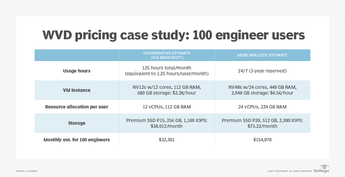 Guide for WVD pricing with Microsoft Azure | TechTarget