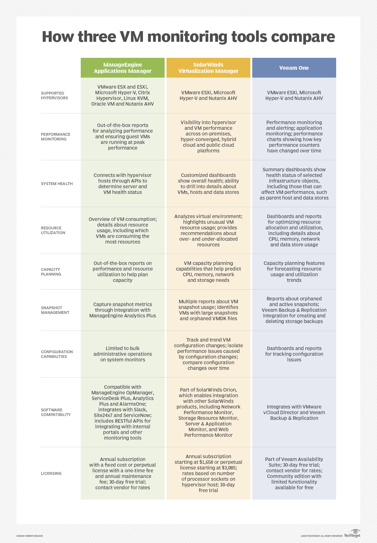 VM performance monitoring tools boost infrastructure insights | TechTarget