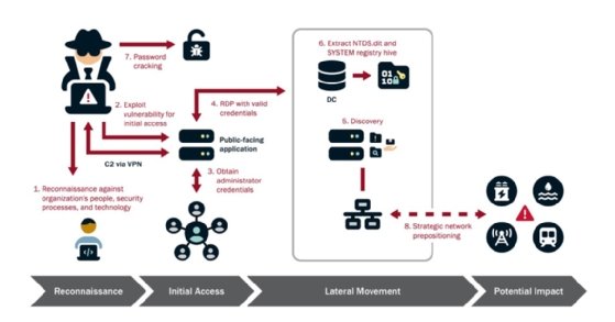 CISA: Volt Typhoon had access to some U.S. targets for 5 years | TechTarget