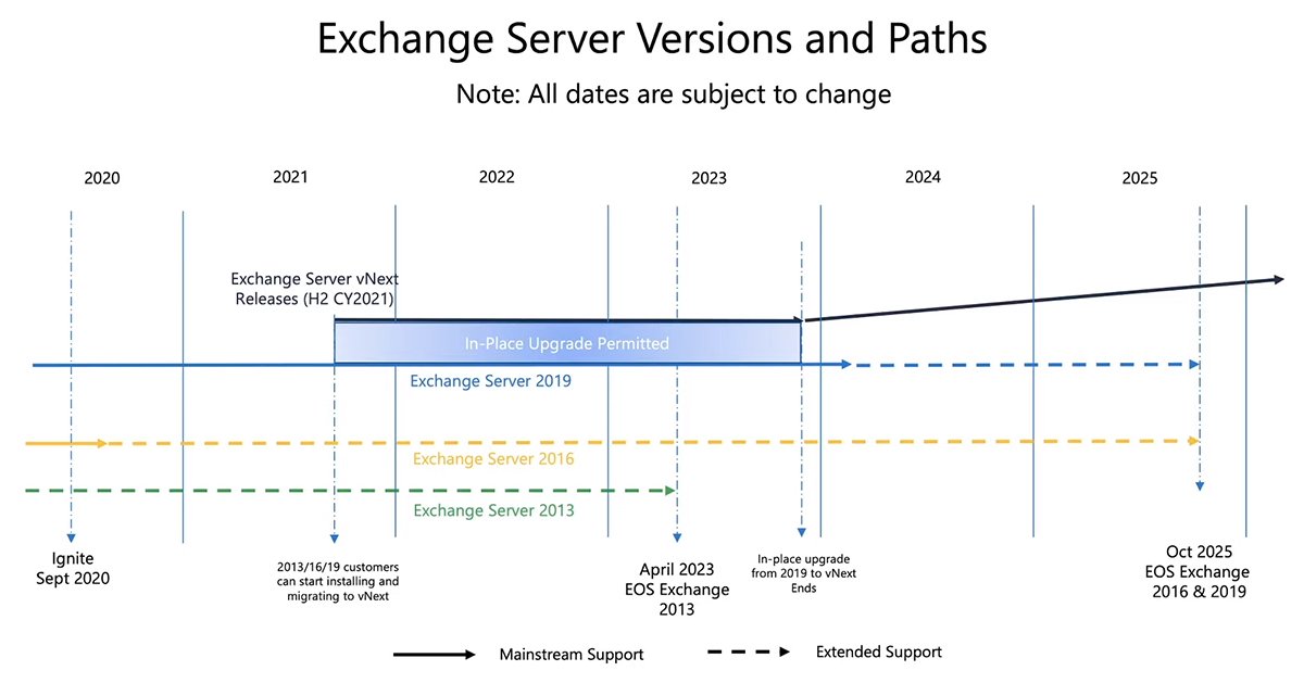Exchange Server vNext will have subscription requirement | TechTarget