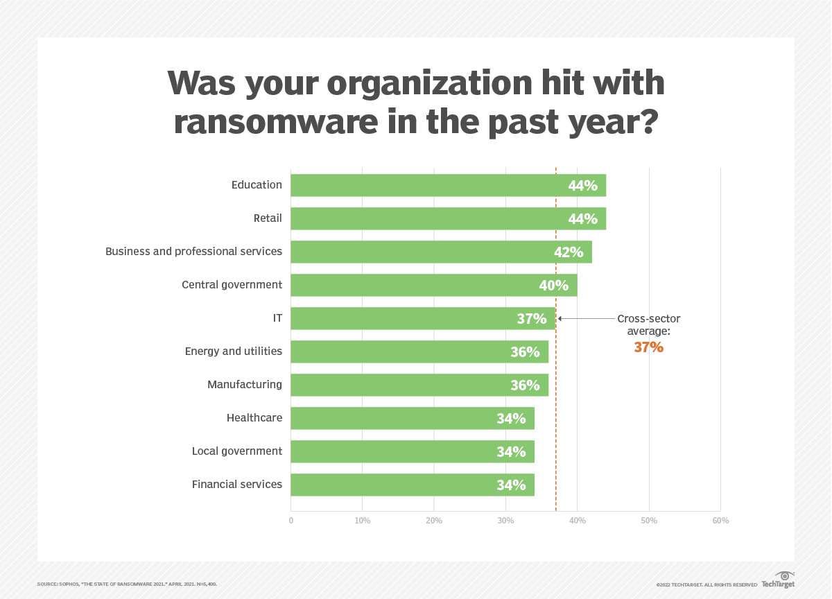 Top 10 Ransomware Targets in 2022 and Beyond