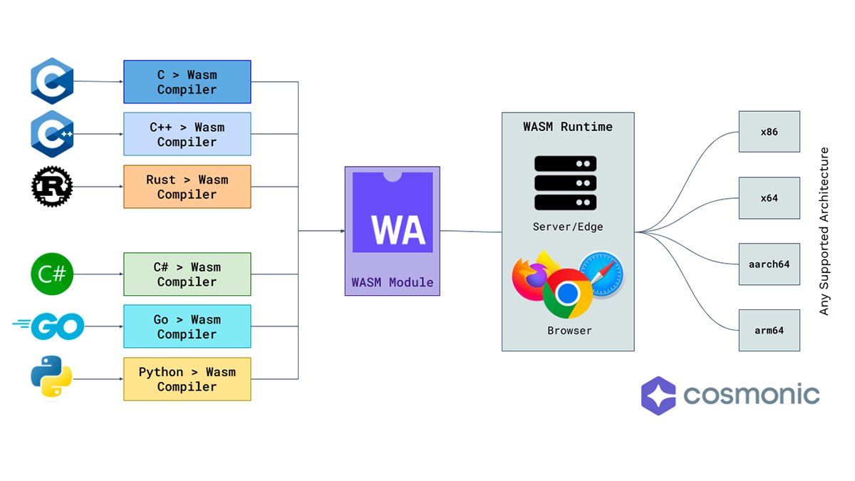 Server-side WebAssembly prepares for takeoff in 2023 | TechTarget