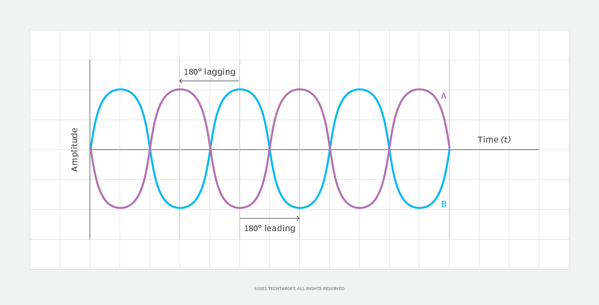 What is a phase in electronic signaling? – TechTarget Definition