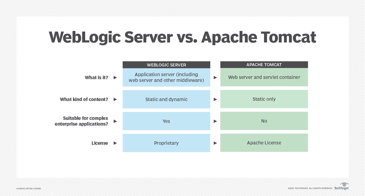 What is WebLogic Server? How does it work?