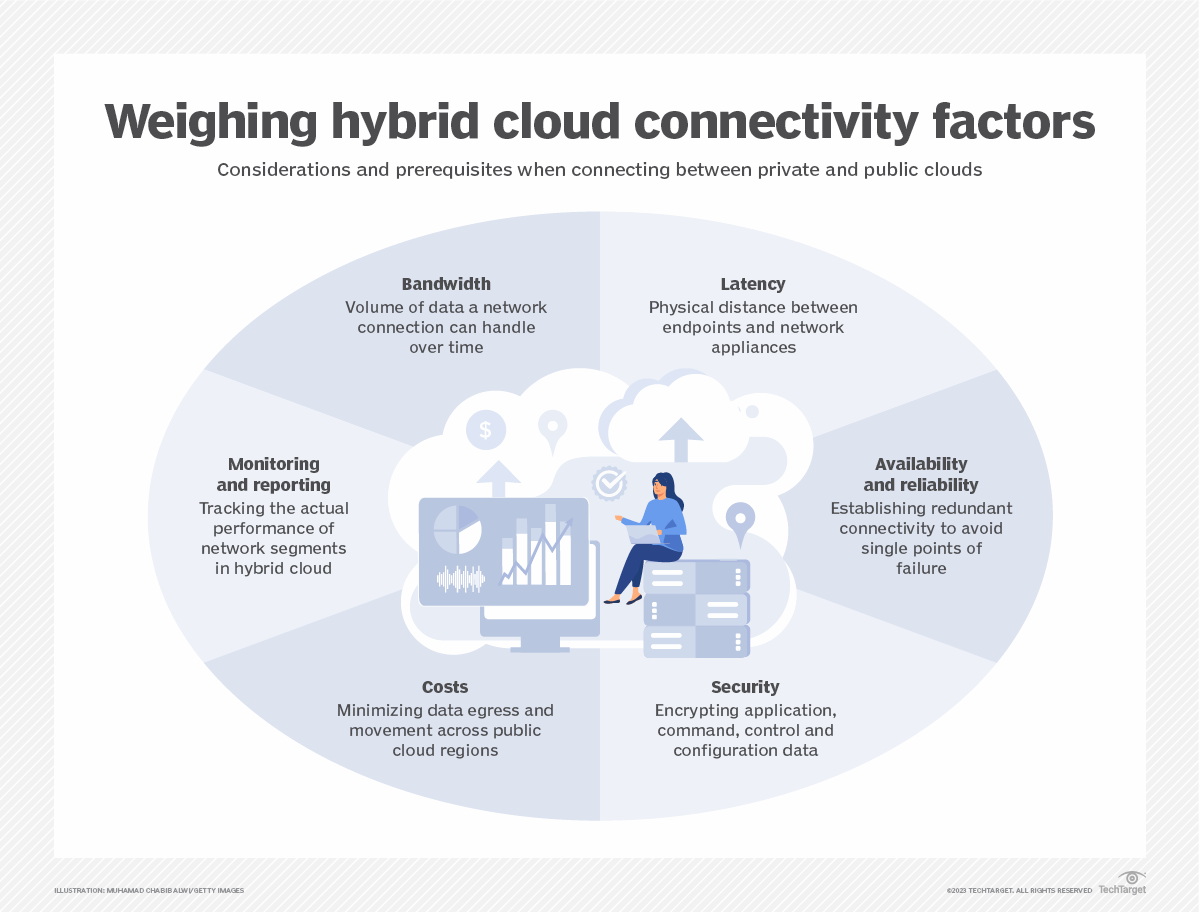 Hybrid cloud architecture: Definition, components and design