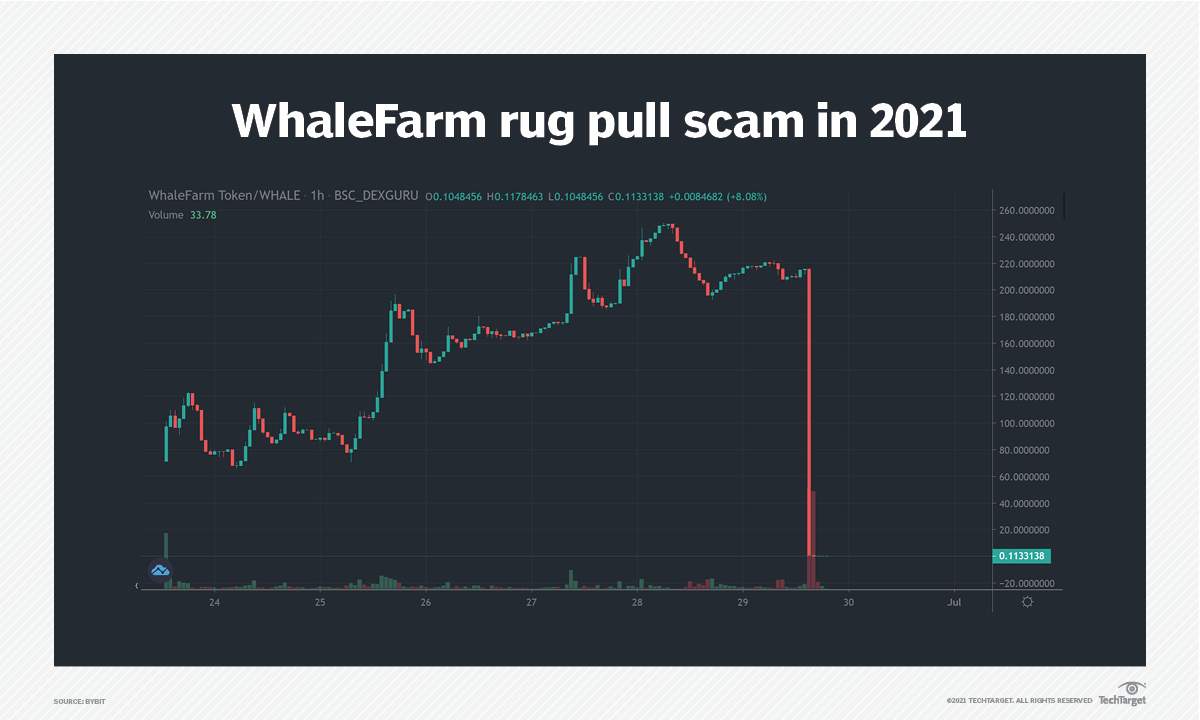 Top blockchain security attacks, hacks and issues | TechTarget