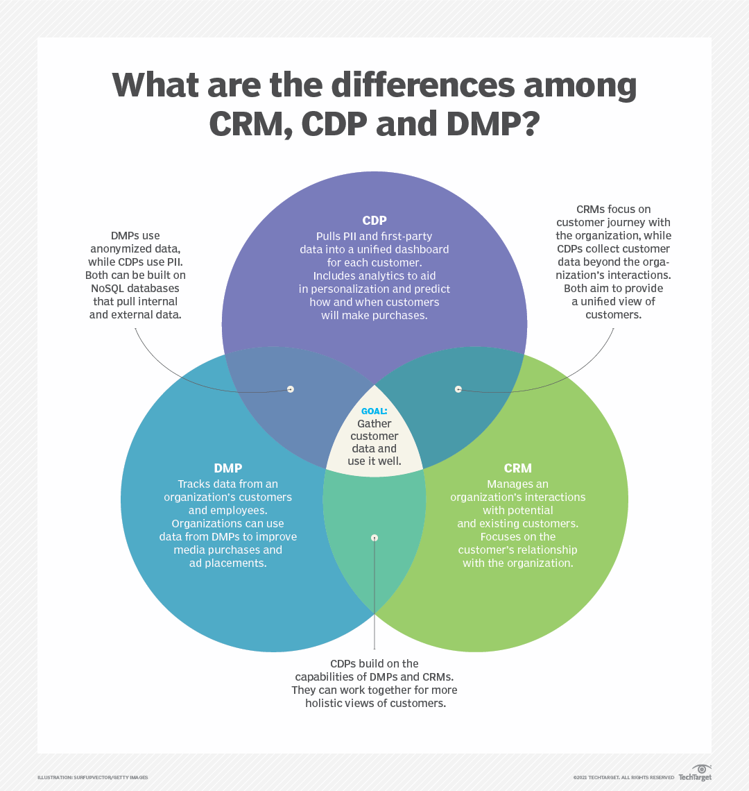 CRM vs. CDP vs. DMP: What's the difference? | TechTarget