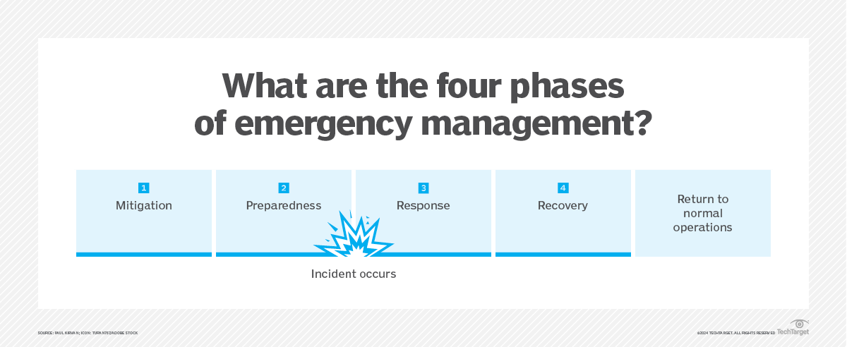 The 4 phases of emergency management | TechTarget