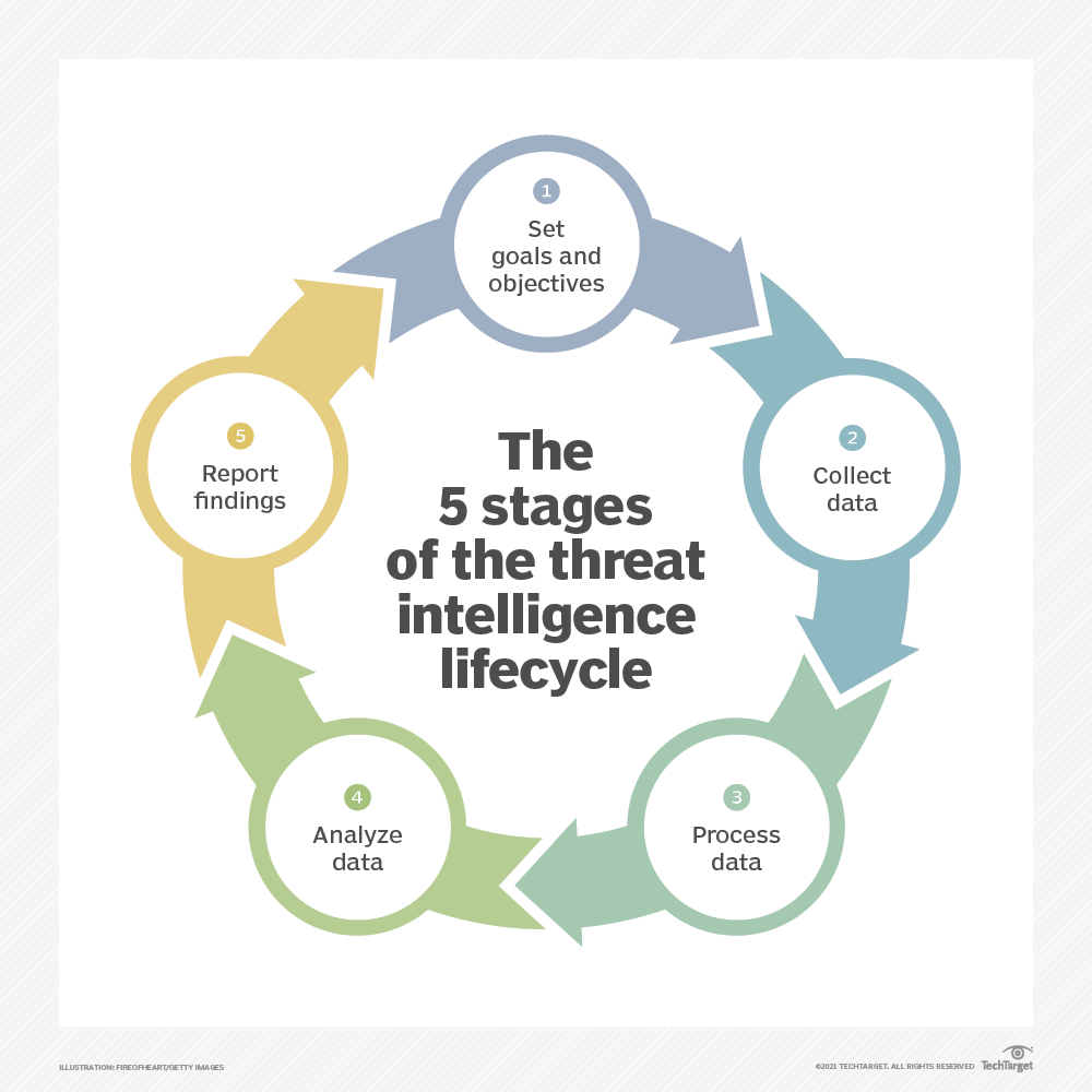 What is Threat Intelligence (Cyber Threat Intelligence)? – Definition ...
