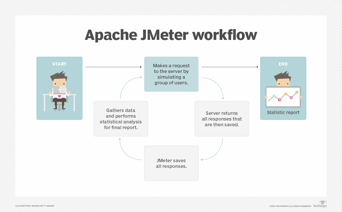 What is Apache JMeter? Definition from SearchSoftwareQuality