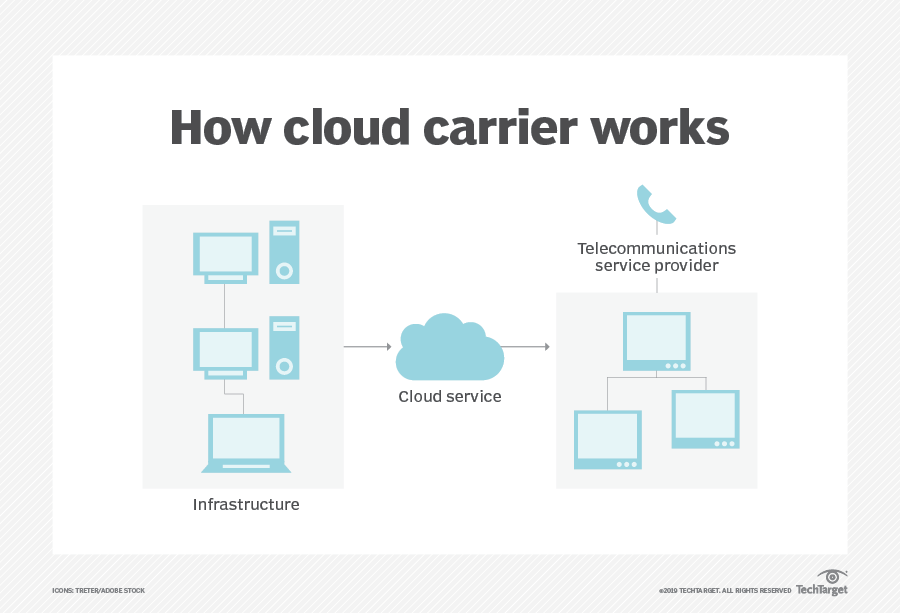 What is a carrier cloud? Definition from SearchNetworking