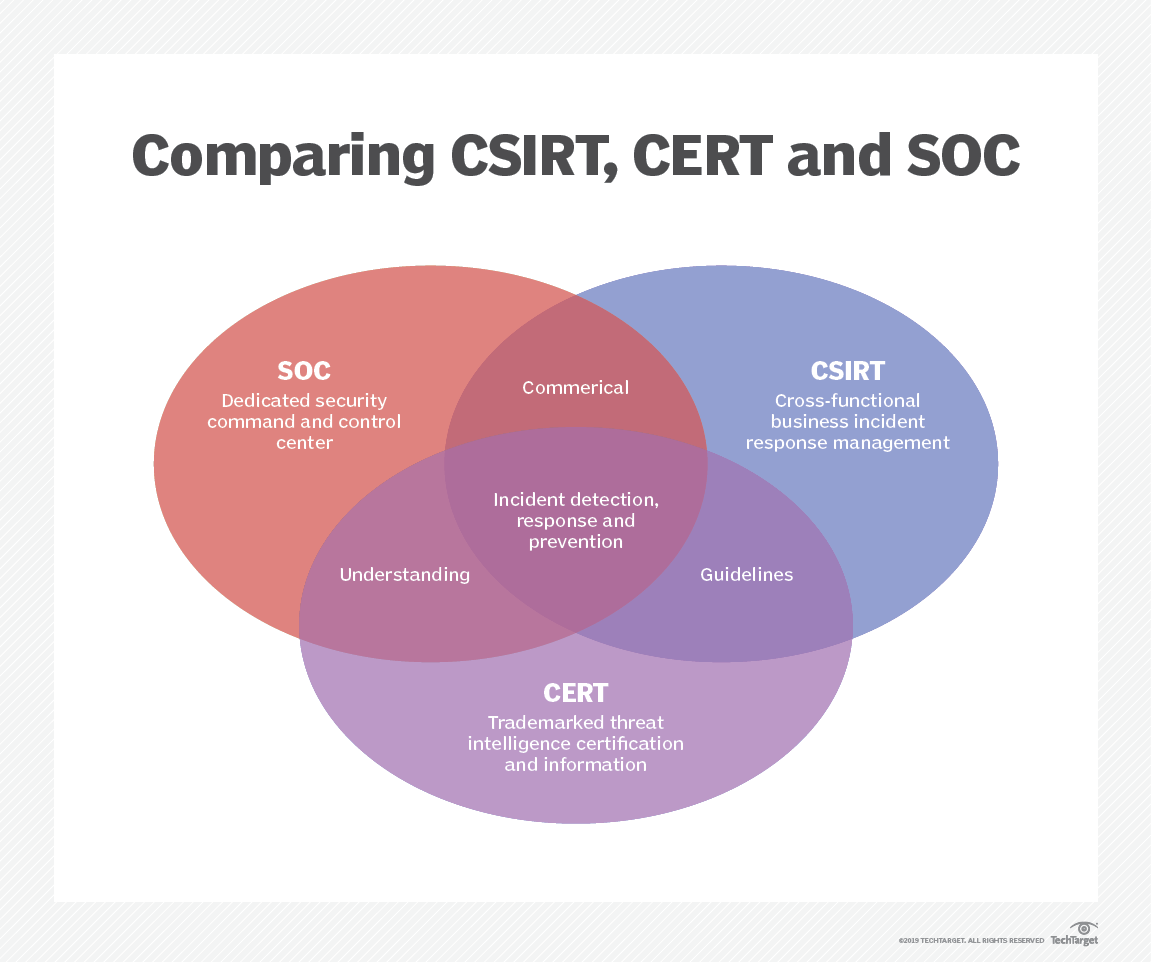 What is a CSIRT (Computer Security Incident Response Team)?