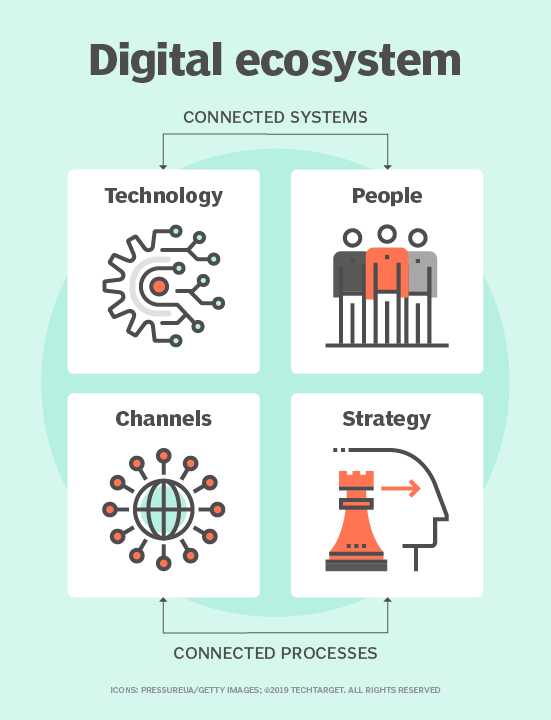 What is a Digital Ecosystem? What is a Digital Ecosystem?