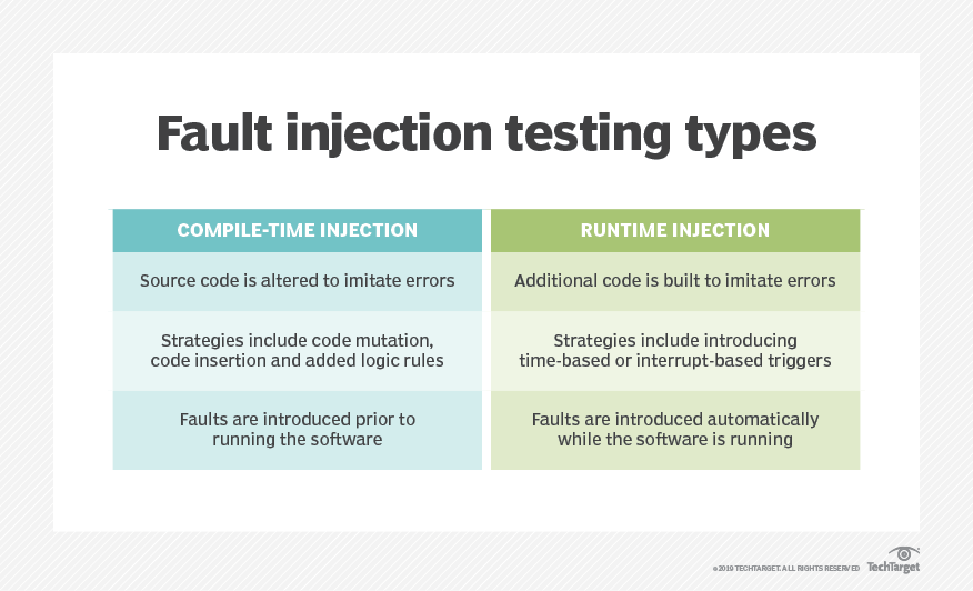 What Is Fault Injection Testing Definition From Techtarget