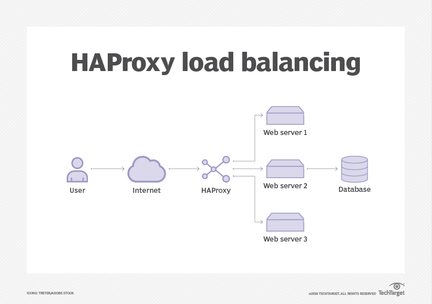 What is HAProxy? | Definition from TechTarget