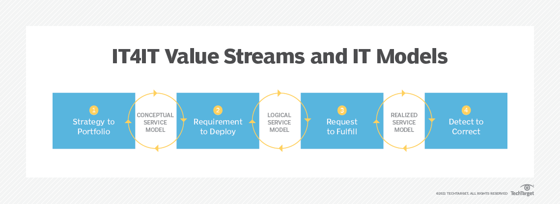 Choosing between ITIL vs. IT4IT for a best practices model | TechTarget