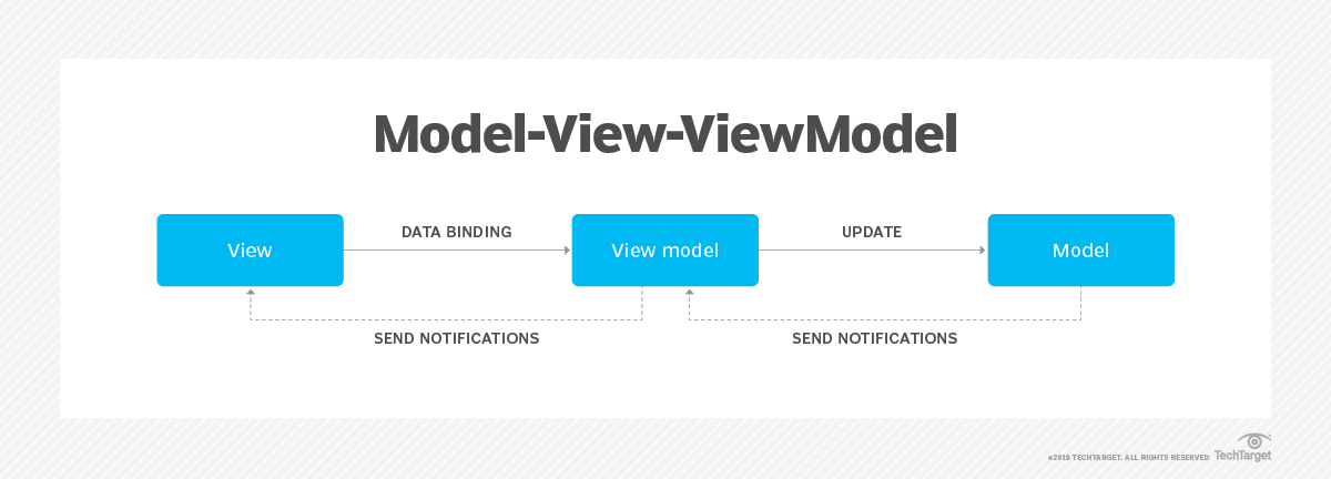 What is Model-View-ViewModel (MVVM)? | Definition from TechTarget