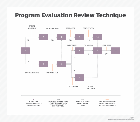 What Is A PERT Chart And How To Use It With Examples