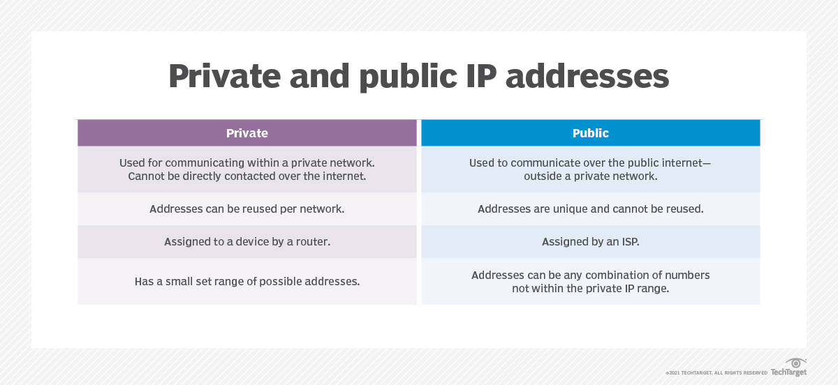 What is a Private IP Address?