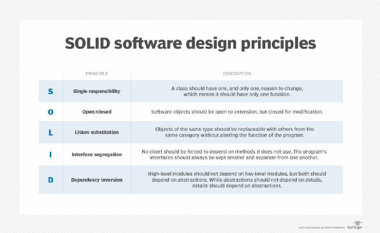 SOLID (principi di progettazione del software) – Tecnologico