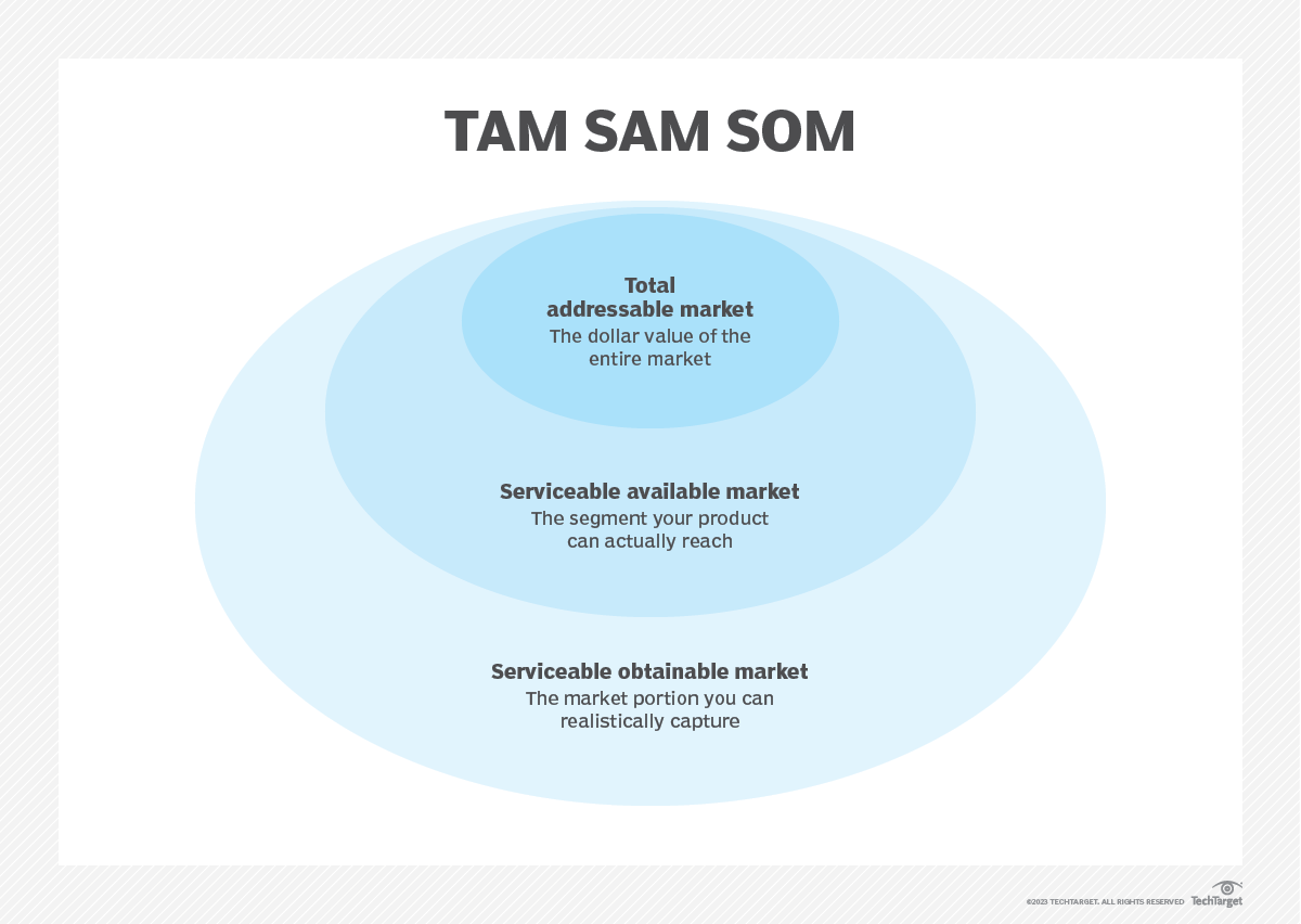 What is TAM SAM SOM? | Definition from TechTarget