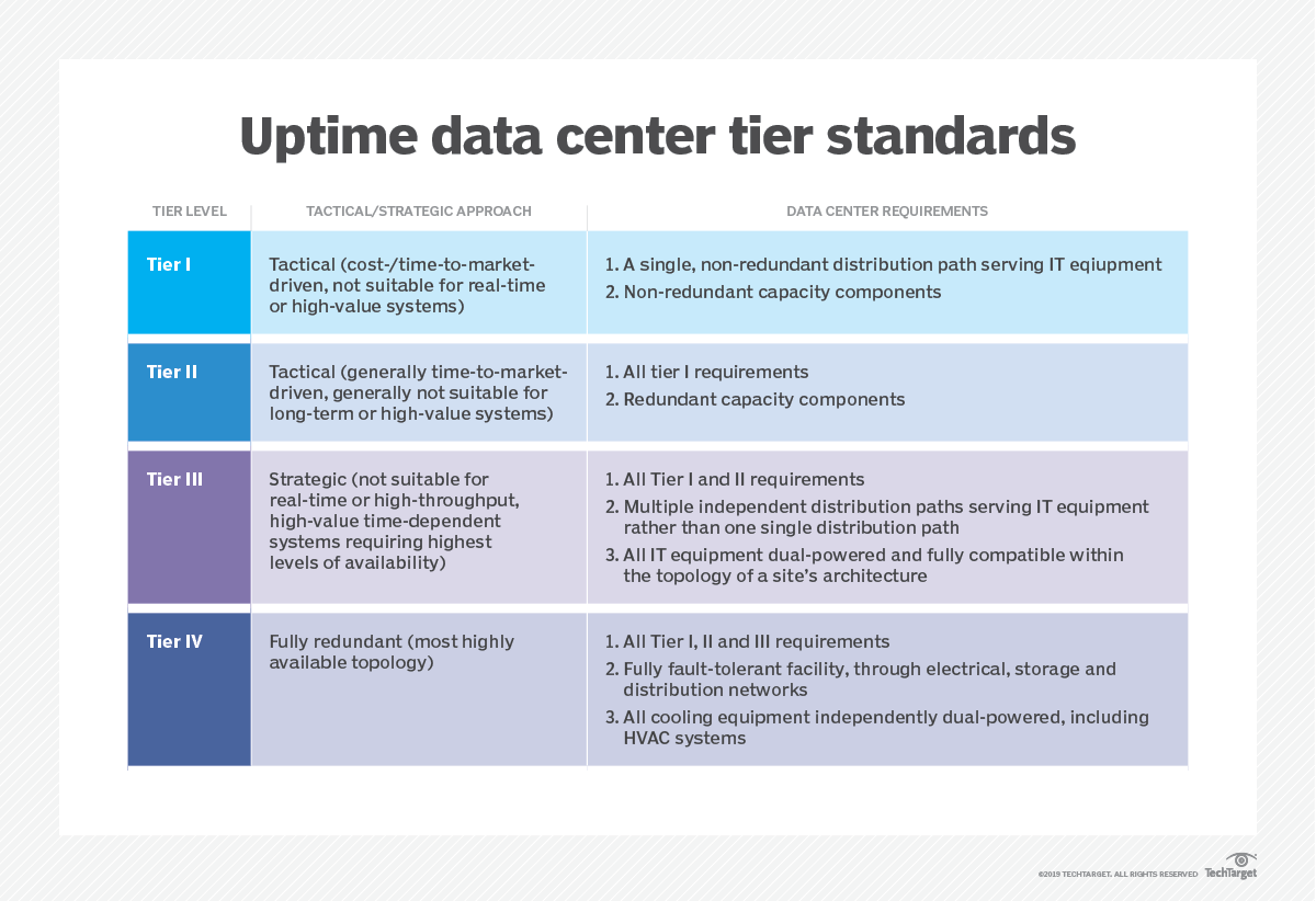What are Uptime Institute's Data Center Tier Standards?