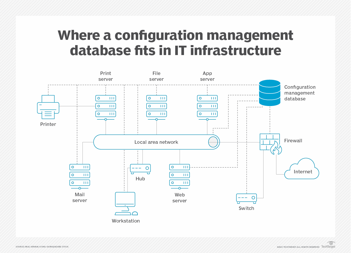 What Is a Configuration Management Database (CMDB)? | Definition from TechTarget