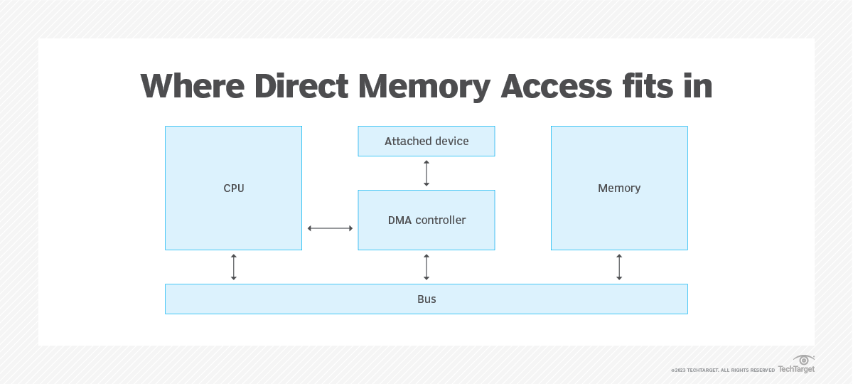 What Is Direct Memory Access (DMA)? | Definition from TechTarget