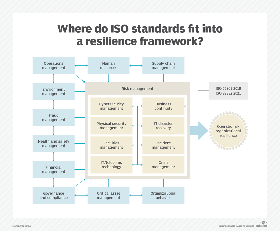 Use ISO 22332 to improve business continuity plans | TechTarget