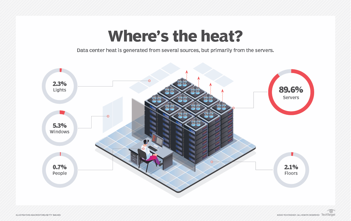 How to calculate data center cooling requirements | TechTarget