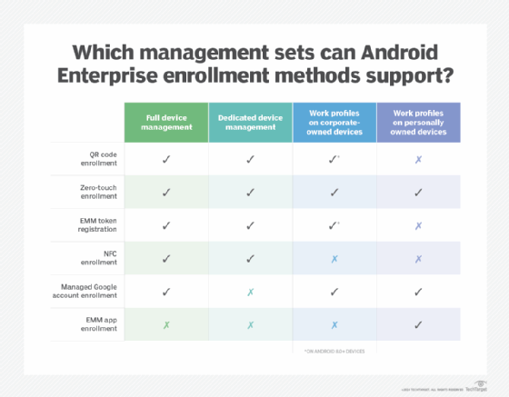 How to choose an Android Enterprise enrollment method | TechTarget
