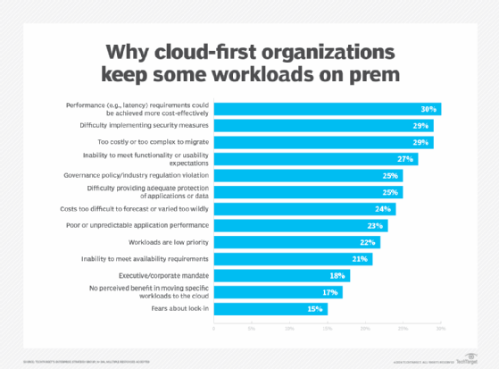 6 best practices for a cloud-first strategy | TechTarget