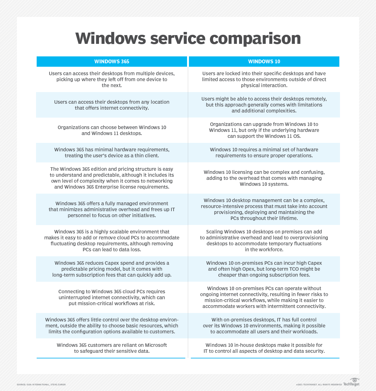 Windows 365 compared to Windows 10 | TechTarget