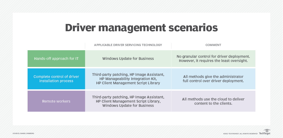 SCCM driver management strategies for the modern world | TechTarget