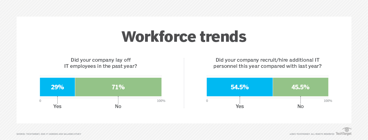 IT hiring picks up amid ongoing economic concerns | TechTarget
