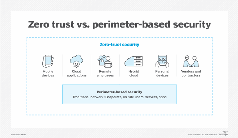 Top 6 benefits of zero-trust security for businesses | TechTarget