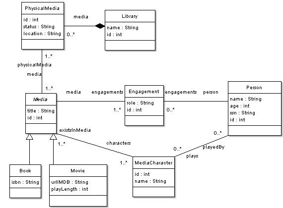Improving Developer Productivity With Lightweight Domain Specific Modeling