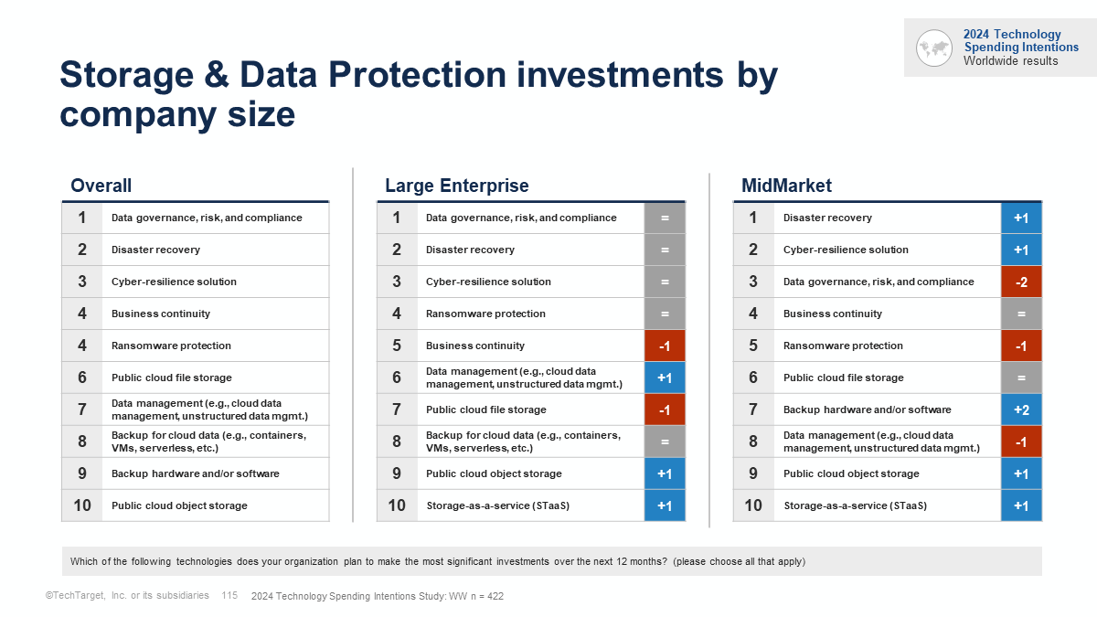Studie zu IT-Budgets: Investitionspläne im Storage-Bereich | Computer Weekly