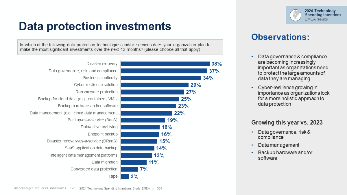 Studie zu IT-Budgets: Investitionspläne im Storage-Bereich | Computer Weekly
