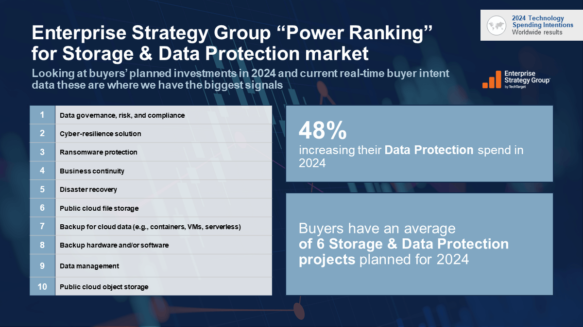 Studie zu IT-Budgets: Investitionspläne im Storage-Bereich | Computer Weekly