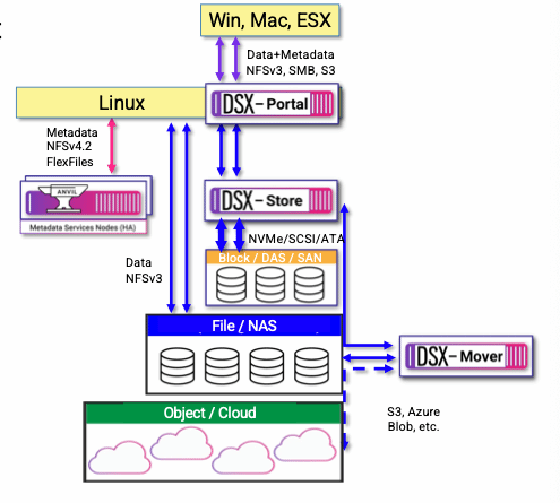 Globaler Datenzugriff und -verwaltung: Das bietet Hammerspace | Computer Weekly